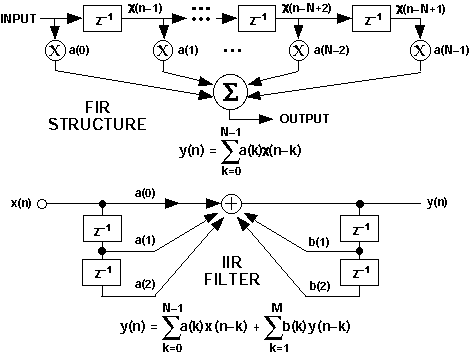 Why Use DSP? -- Analog Devices
